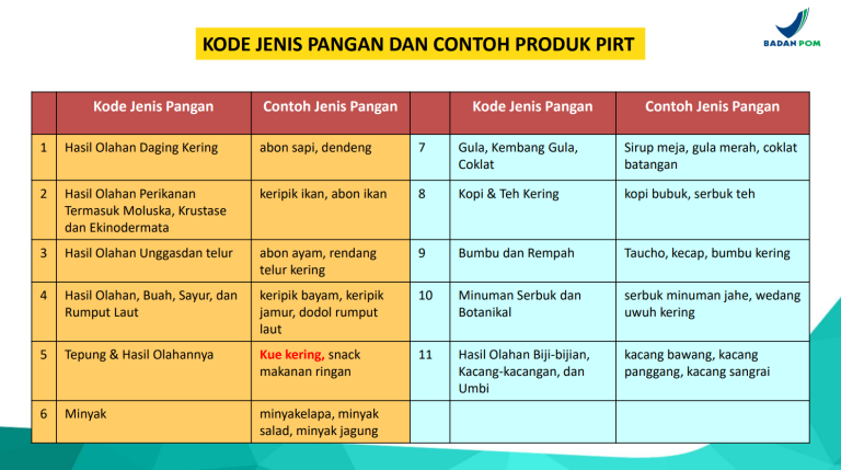 Kode Jenis Pangan dan Contoh Produk PIRT - Pusat Informasi, Edukasi ...
